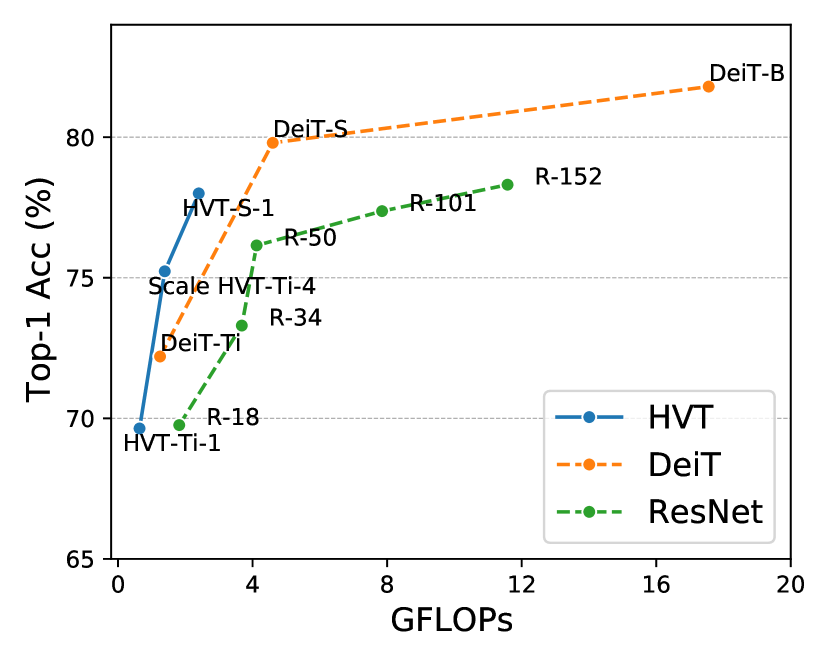 [2103.10619] Scalable Vision Transformers with Hierarchical Pooling