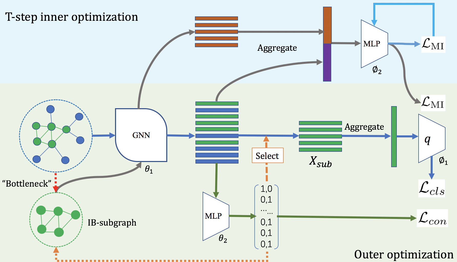 [2103.11155] Recognizing Predictive Substructures with Subgraph Information Bottleneck