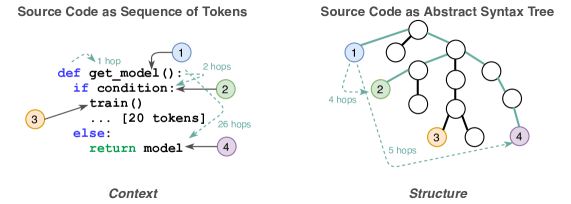 [2103.11318] Language-Agnostic Representation Learning of Source Code from Structure and Context