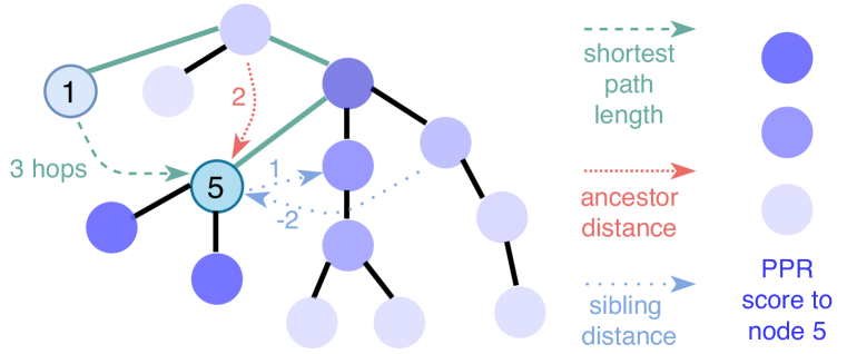 [2103.11318] Language-Agnostic Representation Learning of Source Code from Structure and Context