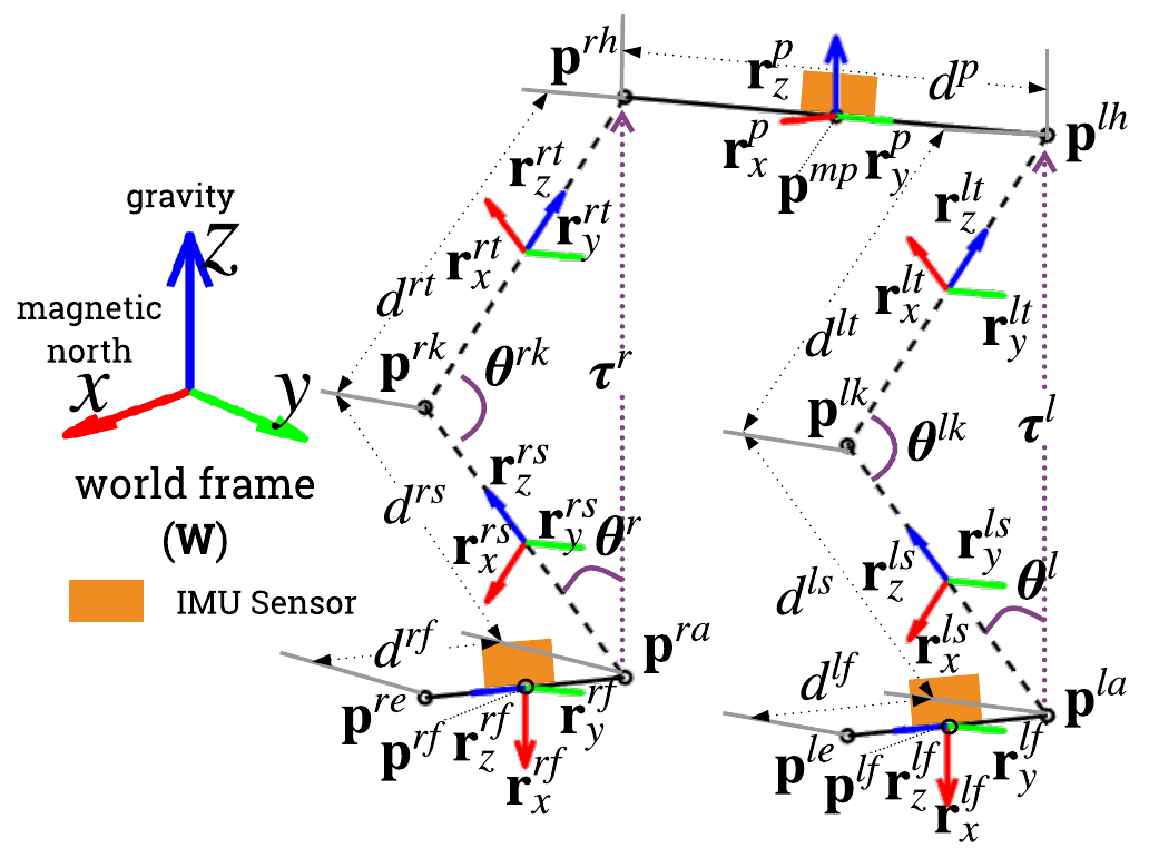 [2103.11393] Estimating Lower Body Kinematics using a Lie Group ...