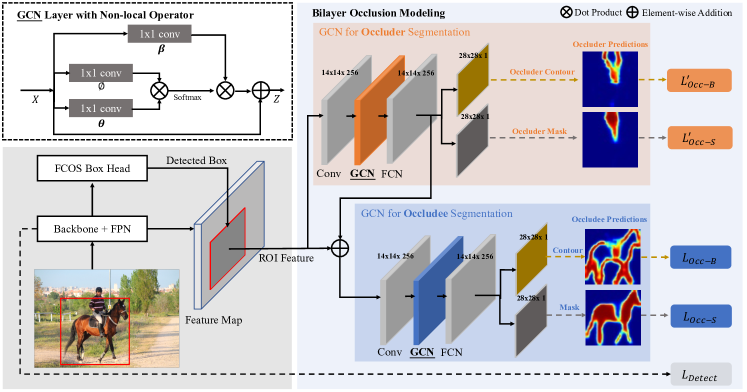 [2103.12340] Deep Occlusion-Aware Instance Segmentation with Overlapping BiLayers