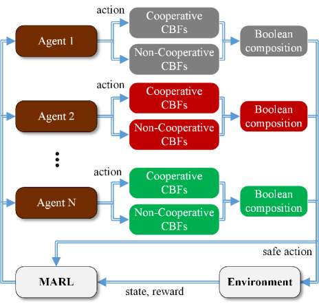 [2103.12553] Safe Multi-Agent Reinforcement Learning through Decentralized Multiple Control ...