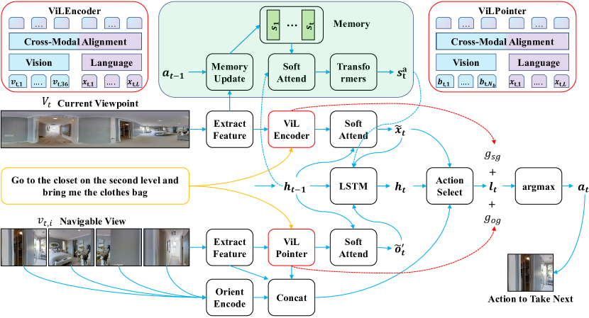 [2103.12944] Scene-Intuitive Agent for Remote Embodied Visual Grounding