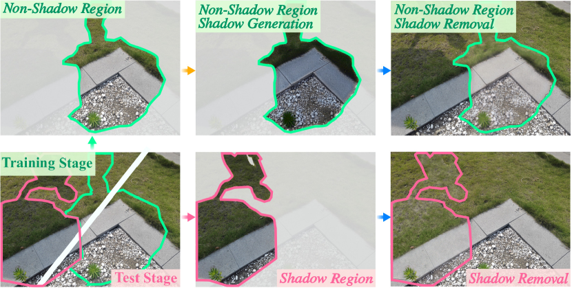 [2103.12997] From Shadow Generation to Shadow Removal