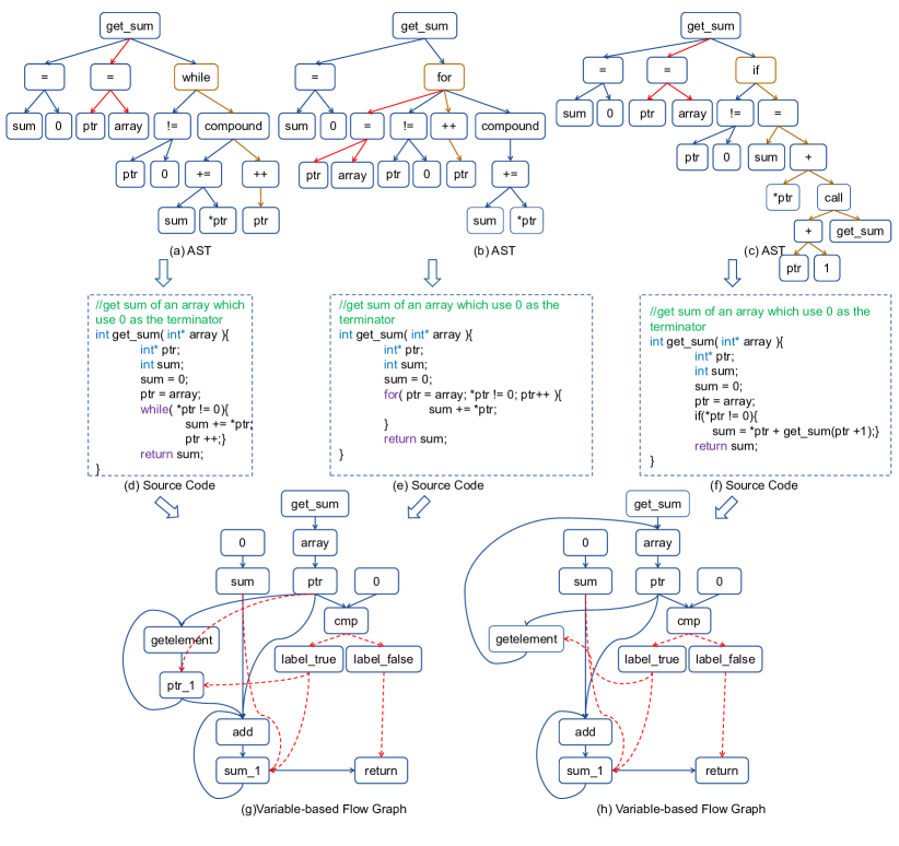 [2103.13020] deGraphCS: Embedding Variable-based Flow Graph for Neural Code Search