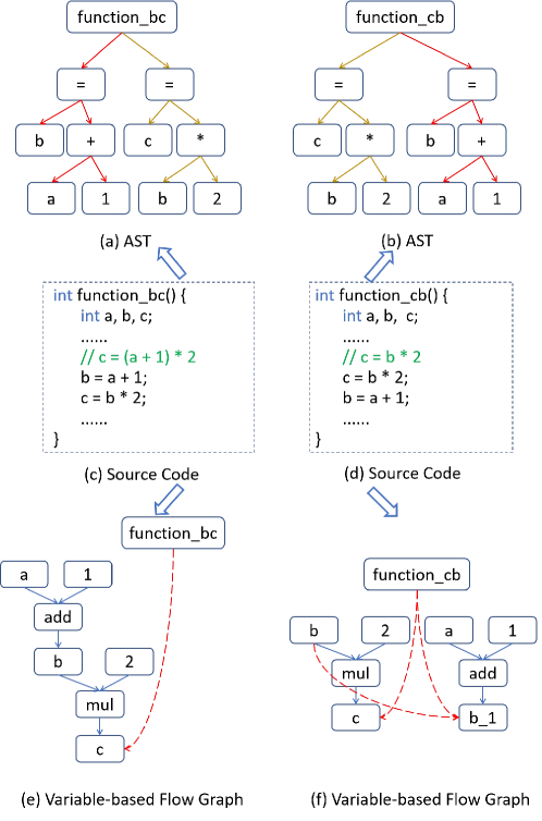 [2103.13020] deGraphCS: Embedding Variable-based Flow Graph for Neural Code Search