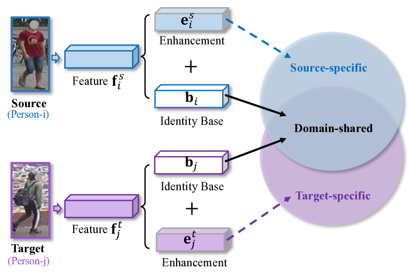 [2103.13917] Disentanglement-based Cross-Domain Feature Augmentation for Effective Unsupervised ...