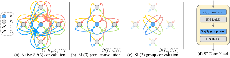 [2103.14147] Equivariant Point Network for 3D Point Cloud Analysis