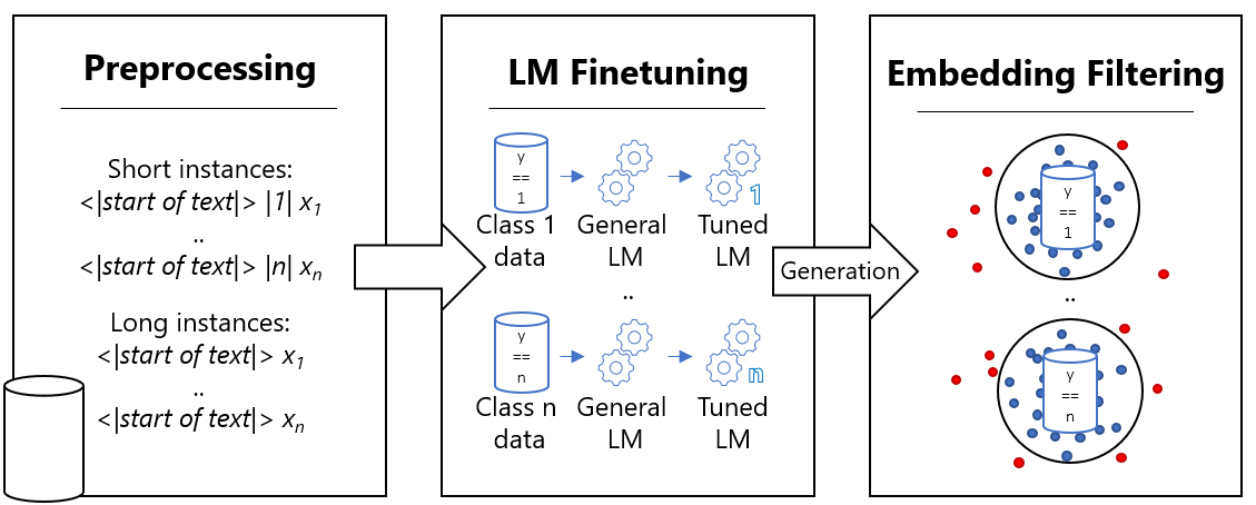 [2103.14453] Data Augmentation in Natural Language Processing: A Novel Text Generation Approach ...