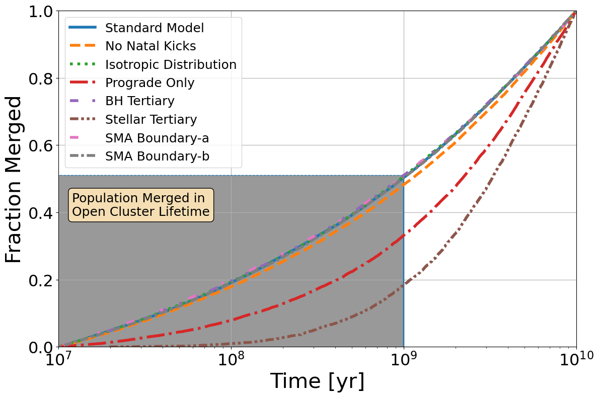 [2103.14706] Binary black holes mergers from hierarchical triples in open clusters