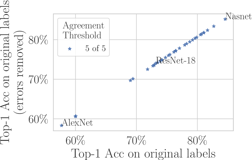 [2103.14749] Pervasive Label Errors in Test Sets Destabilize Machine ...