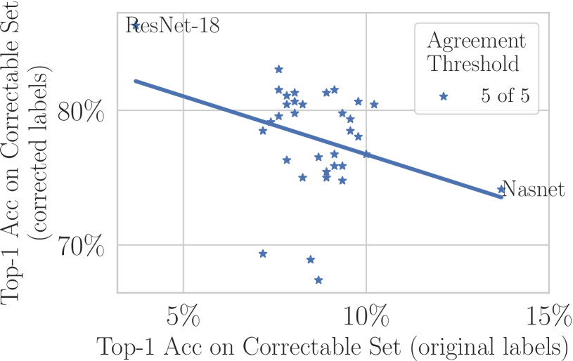 [2103.14749] Pervasive Label Errors in Test Sets Destabilize Machine ...