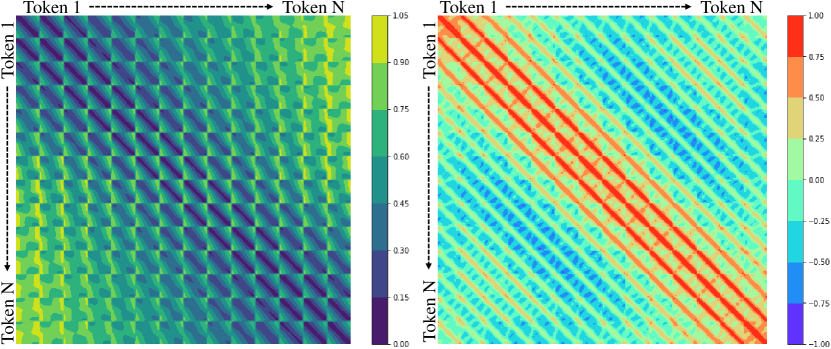 [2103.14862] TS-CAM: Token Semantic Coupled Attention Map for Weakly Supervised Object Localization
