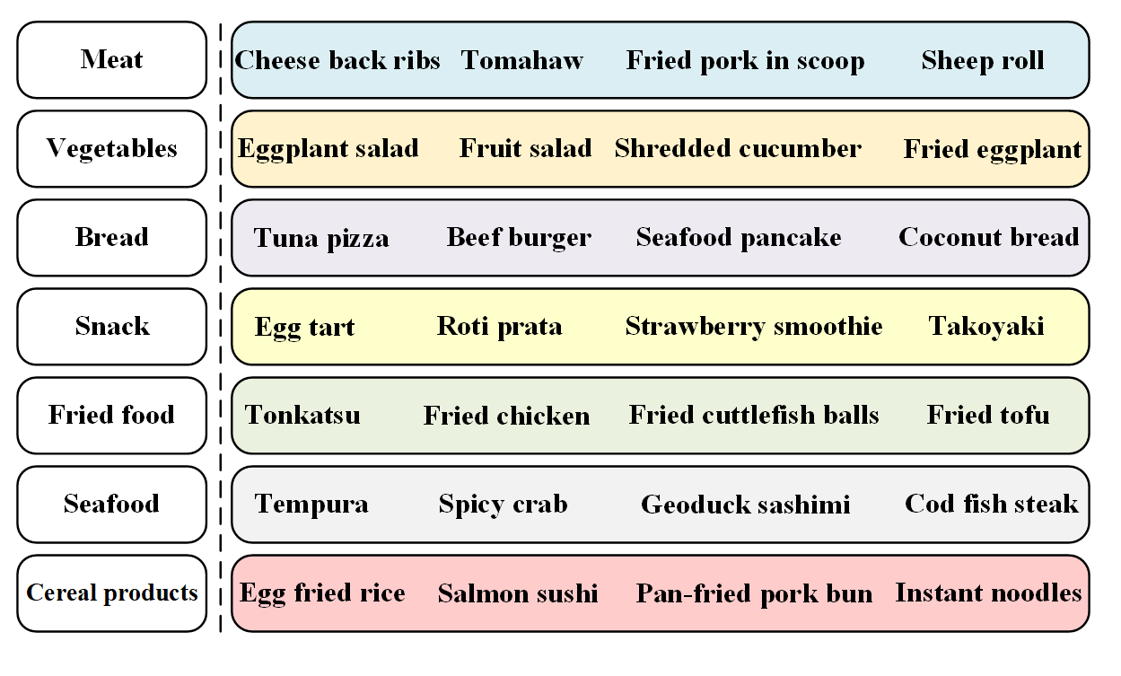 [2103.16107] Large Scale Visual Food Recognition