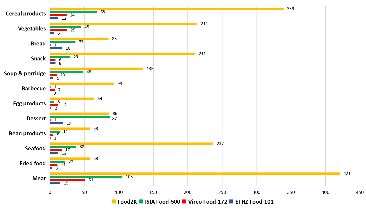 [2103.16107] Large Scale Visual Food Recognition
