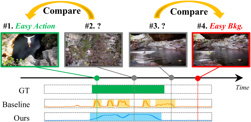 [2103.16392] CoLA: Weakly-Supervised Temporal Action Localization with Snippet Contrastive Learning