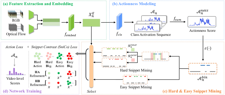 [2103.16392] CoLA: Weakly-Supervised Temporal Action Localization with Snippet Contrastive Learning