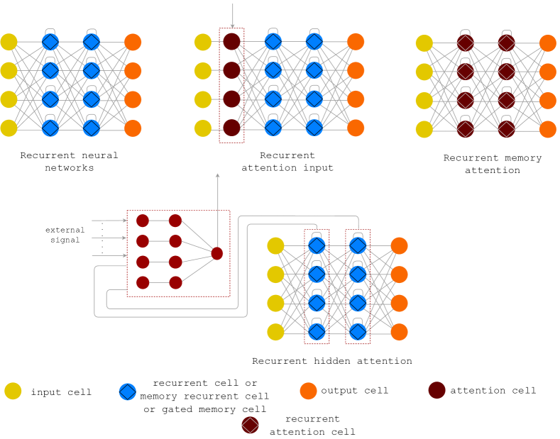 [2103.16775] Attention, please! A survey of Neural Attention Models in Deep Learning