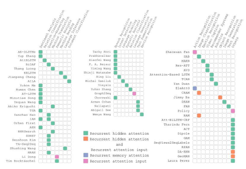 [2103.16775] Attention, please! A survey of Neural Attention Models in Deep Learning