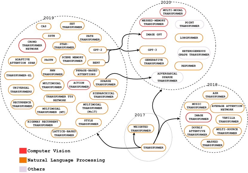 [2103.16775] Attention, please! A survey of Neural Attention Models in Deep Learning