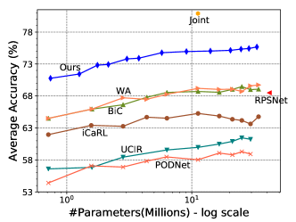 [2103.16788] DER: Dynamically Expandable Representation for Class Incremental Learning