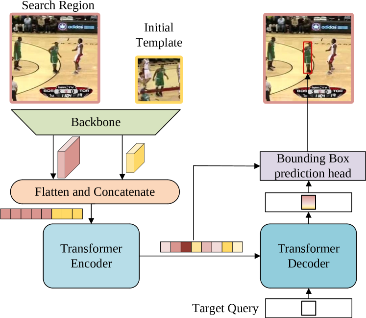 [2103 17154] Learning Spatio Temporal Transformer For Visual Tracking