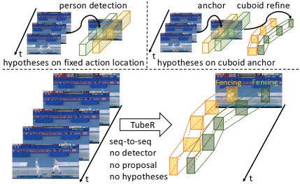 [2104.00969] TubeR: Tubelet Transformer for Video Action Detection