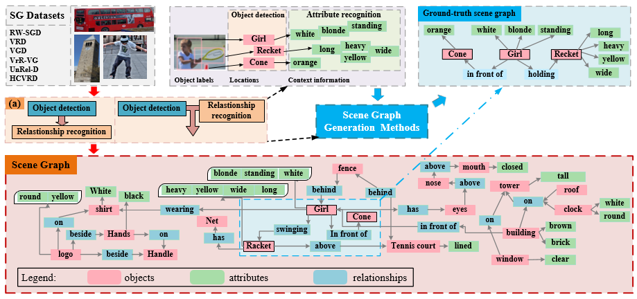[2104.01111] A Comprehensive Survey of Scene Graphs: Generation and ...