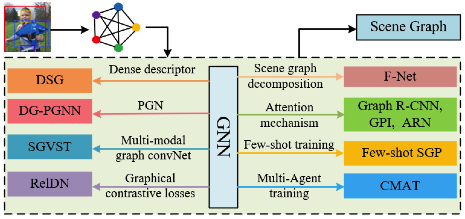 [2104.01111] A Comprehensive Survey of Scene Graphs: Generation and Application