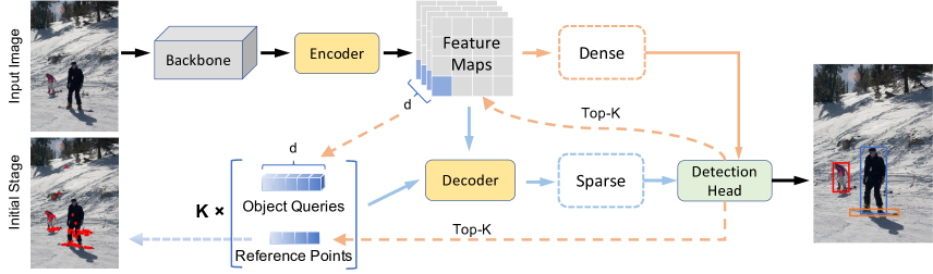 [2104.01318] Efficient DETR: Improving End-to-End Object Detector with Dense Prior