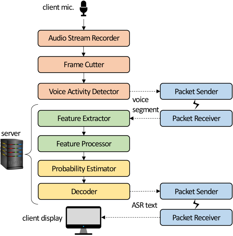 [2104.01384] ExKaldi-RT: A Real-Time Automatic Speech Recognition Extension Toolkit of Kaldi