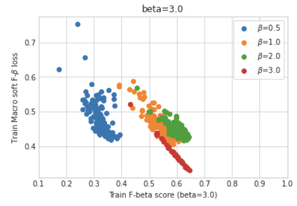 [2104.01459] A Surrogate Loss Function for Optimization of 𝐹_𝛽 Score in ...