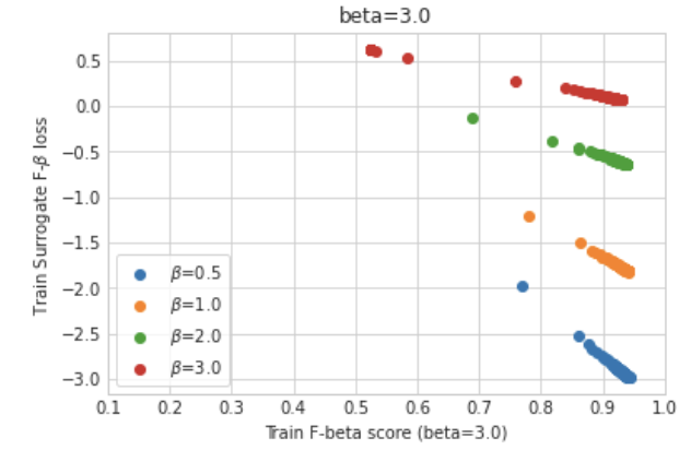 [2104.01459] A Surrogate Loss Function for Optimization of 𝐹_𝛽 Score in Binary Classification ...