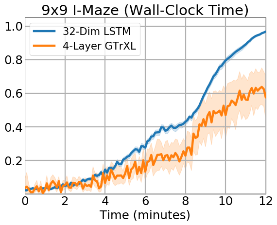 [2104.01655] Efficient Transformers in Reinforcement Learning using Actor-Learner Distillation