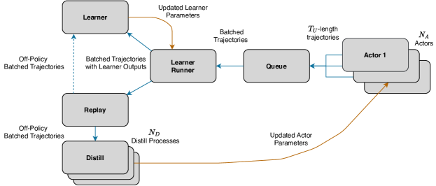 [2104.01655] Efficient Transformers in Reinforcement Learning using Actor-Learner Distillation