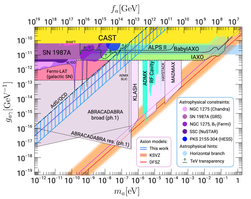 [2104.02574] Photophilic hadronic axion from heavy magnetic monopoles