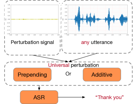 [2104.02757] Exploring Targeted Universal Adversarial Perturbations to End-to-end ASR Models
