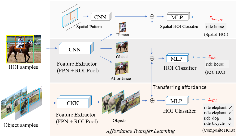 [2104.02867] Affordance Transfer Learning for Human-Object Interaction Detection