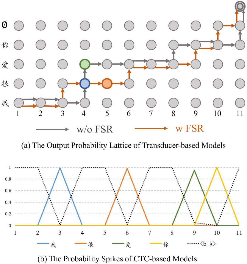 [2104.02882] FSR: Accelerating the Inference Process of Transducer-Based Models by Applying Fast ...