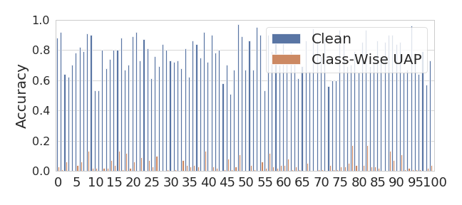 [2104.03000] Universal Adversarial Training with Class-Wise Perturbations