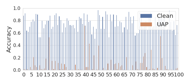 [2104.03000] Universal Adversarial Training with Class-Wise Perturbations