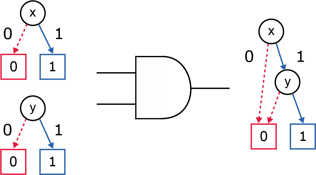 [2104.03024] Polynomial Circuit Verification using BDDs