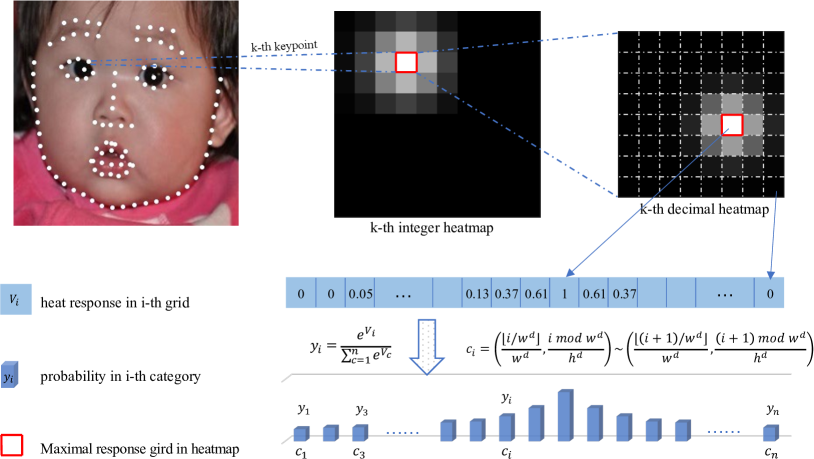 [2104.03100] HIH: Towards More Accurate Face Alignment via Heatmap in ...