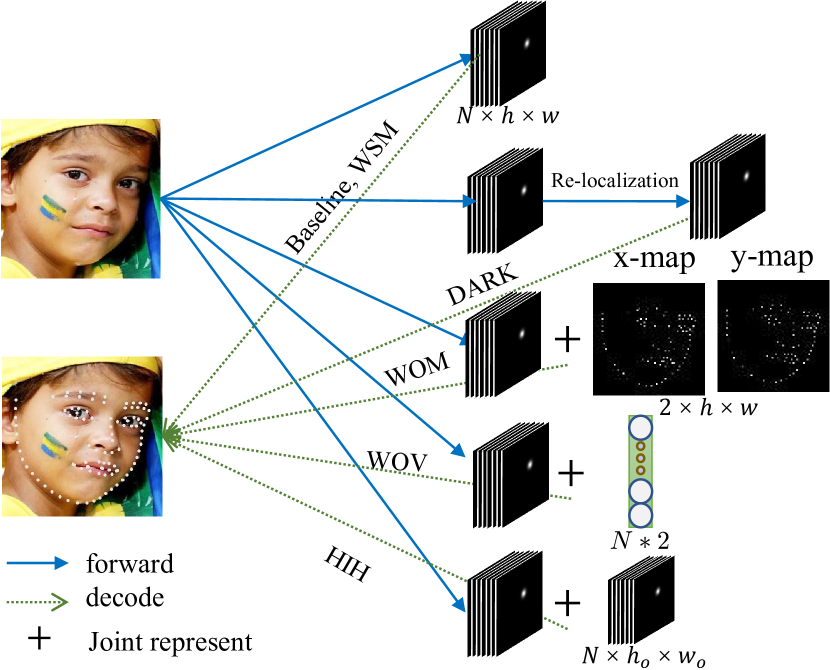 [2104.03100] HIH: Towards More Accurate Face Alignment via Heatmap in ...