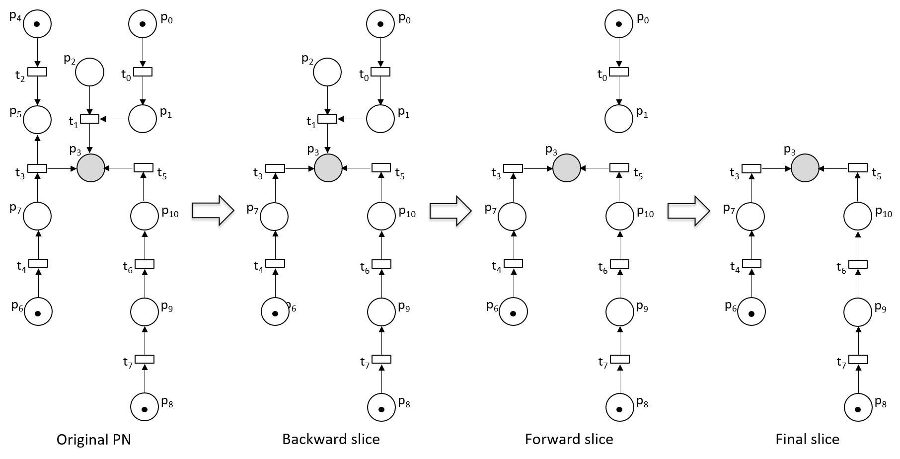 [2104.03425] Maximal and Minimal Dynamic Petri Net Slicing