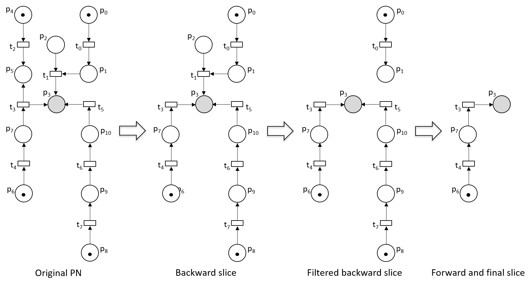 [2104.03425] Maximal and Minimal Dynamic Petri Net Slicing