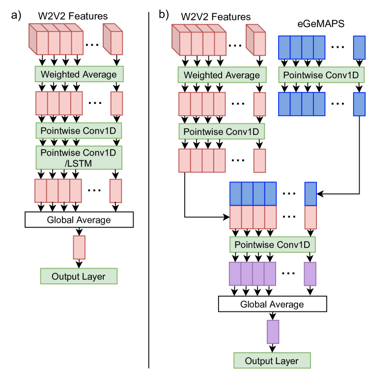 [2104.03502] Emotion Recognition from Speech Using Wav2vec 2.0 Embeddings