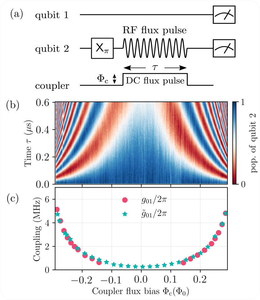 [2104.03511] Parametric-resonance entangling gates with a tunable coupler