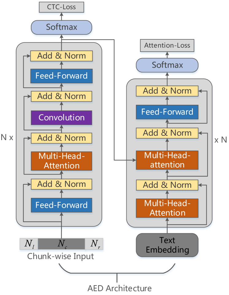 [2104.03587] WNARS: WFST based Non-autoregressive Streaming End-to-End Speech Recognition